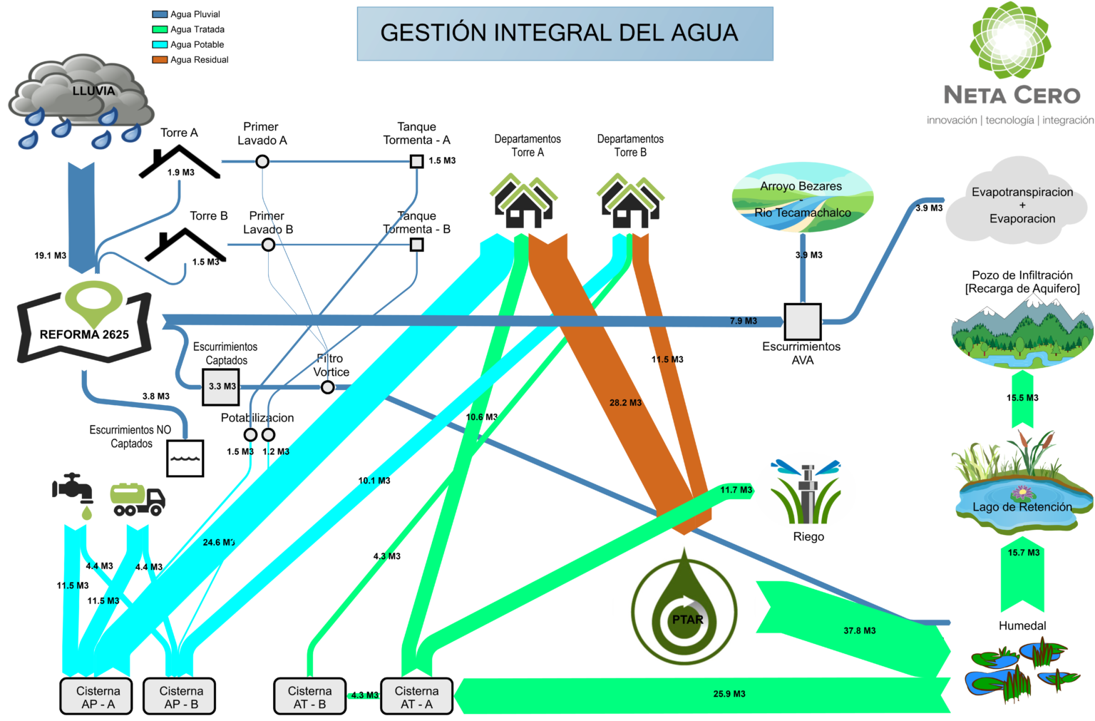 Gestión Integral Del Agua Neta Cero